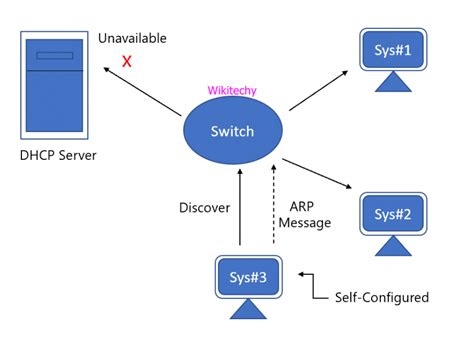 What Is APIPA What Is Automatic Private IP Addressing