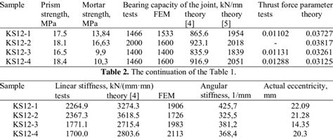 A The Results Of Experiments Numerical Modeling And Analytical Download Table
