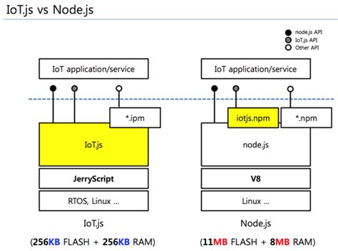 Jerryscript Iot Js Javascript For Iot From Samsung Infoq