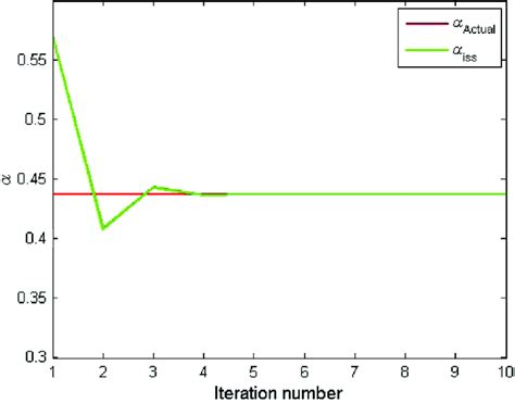 Figure B 2 The Estimated α At R ¼ 01429 The Horizontal Axis Is The