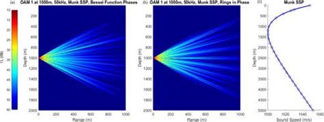 Design And Simulation Of Acoustic Vortex Wave Arrays For Long Range