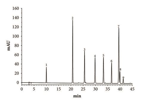 Hplc Chromatogram Of Standard Substance A Rcd B And Wscd C Download Scientific Diagram