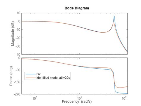 Online Arx Parameter Estimation For Tracking Time Varying System