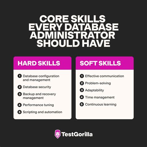 Database Administrator Essential Skills Testgorilla
