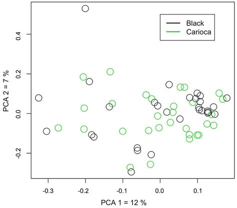 First Two Principal Components PCA Plot Showing The Population Structure Download High