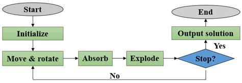 Egfafs A Novel Feature Selection Algorithm Based On Explosion