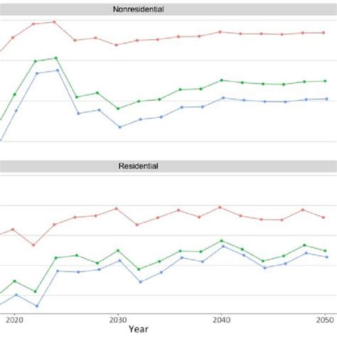 Ratio Of Mean PV Size To Agent Mean PV Size By Year Sector And Agent Download Scientific