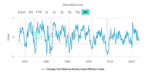 Us Nber Recession Indicators Drawdown Us Gdp Collection Macromicro