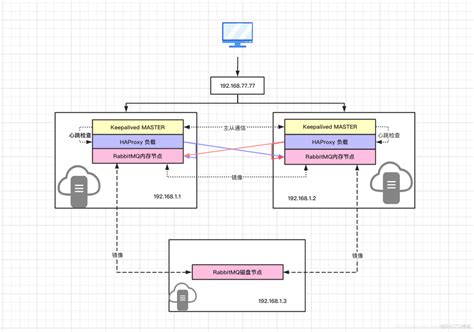 Rabbitmq 集群部署方案 架构图 Rabbitmq集群作用 Mob64ca13ff28f1的技术博客 51cto博客
