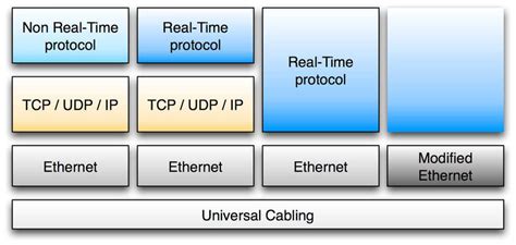 Different Real Time Ethernet Typologies Download Scientific Diagram
