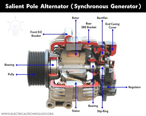 Alternator Or Synchronous Generator Construction And Working Alternator Or Synchronous Generator Construction And Working