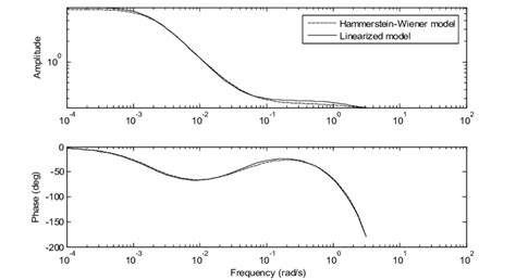 frequency responses of the hammerstein wiener model and linearized