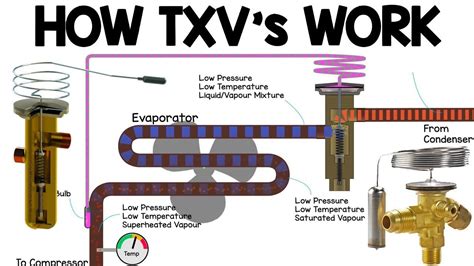 Thermostatic Expansion Valve Animation Heat Pump Valve Diagram