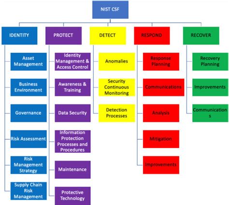 Function And Category Nist Csf 6 Download Scientific Diagram