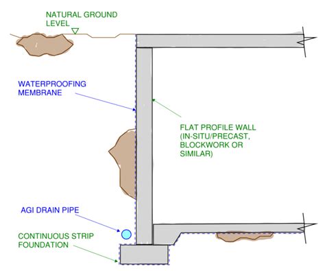 How To Build A Retaining Wall In Basement Building Openbasement