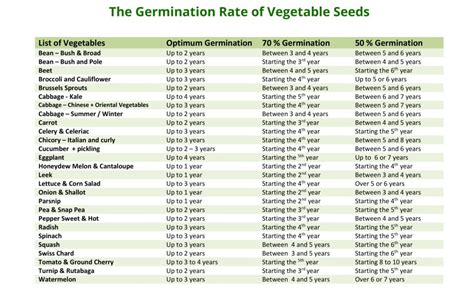 Seed Germination Duration Periods W H Perron