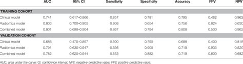 Accuracy And Predictive Value Between Three Models Download