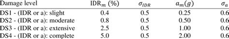 statistical parameters for fragility functions of non structural