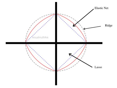 In Depth Intuition Of Regularisation In Regression By Anushruthika