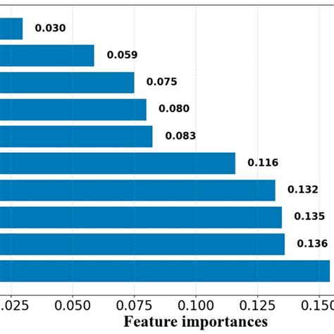 Variable Importance Of The Selected Predictors Of The Random Forest Model Download Scientific