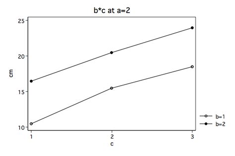 how can i understand a three way interaction in anova stata 10 and
