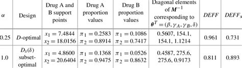 Same Concentration Restricted D And D S δ Designs In The Parallel