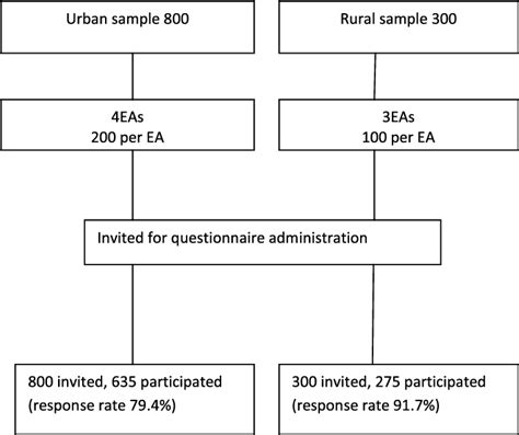 Sampling Approach For Participant Selection Download Scientific Diagram