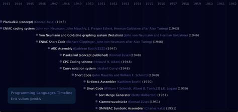 Programming Languages Timeline