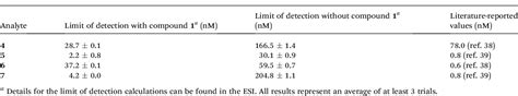 Table 2 From A Highly Versatile Fluorenone Based Macrocycle For The