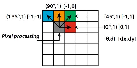 Cracking The Texture Code Second Order Statistics With Co Occurrence Matrix By Everton Gomede