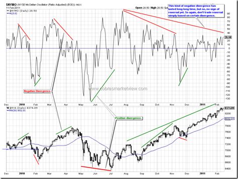 What Is Positive Negative Divergence Cobras Market View
