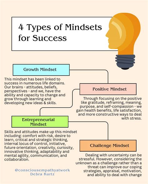 Dr Santhipharp Khamsa Ard • Kevin On Linkedin There Are 4 Types Of Mindset 𝟭 𝗚𝗿𝗼𝘄𝘁𝗵…