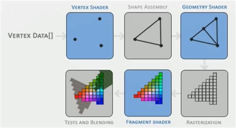 Opengl原理与实践——核心模式（一）：vbo、vao等原理解析及项目初始设置opengl Vbo Csdn博客