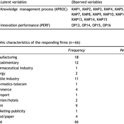 Description Of Latent And Observed Variables Download Scientific Diagram