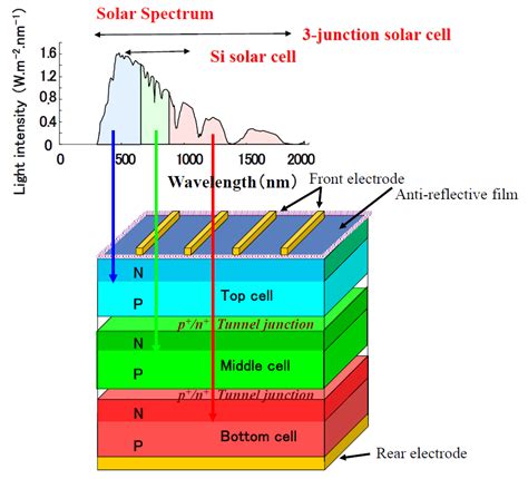 Optical Multi Junction Solar Cells At Gilberto Morales Blog