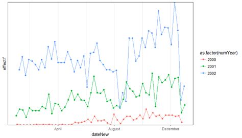 R Break Each Months When Axis X Is Numeric Number Of The Week Ggplot Stack Overflow