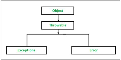 Java Why Does Vavrs Try Container Catches Throwable But Not