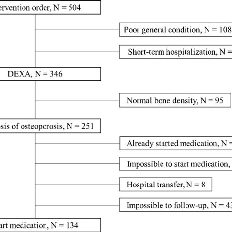 Participant Selection Flow Chart Download Scientific Diagram