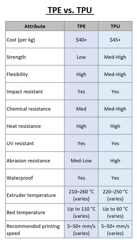 Tpe Vs Tpu Differences And Comparison