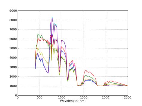 python处理高光谱数据 spectral python spy 中文用户指南 上） 知乎