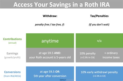 Backdoor Roth Ira How It Works · Impactadvisor · Eliminate The Tax Drag