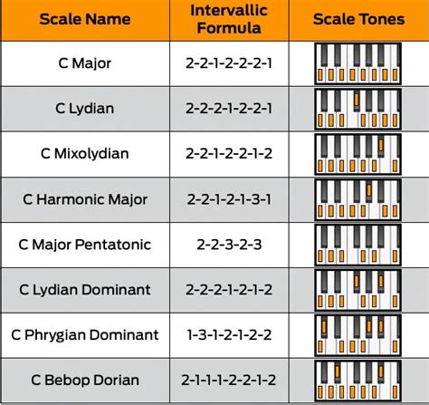 The Beginners Guide To Music Scales What Are They And Why Are They