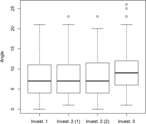 mean value of fibular rotation between each investigatr download