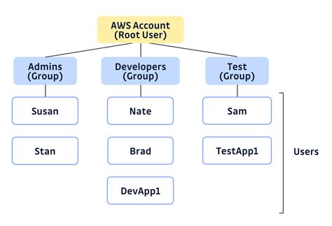 Aws Iam Security Best Practices Security Boulevard