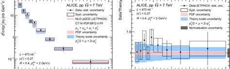 Isolated Photon Differential Cross Section Measured In Pp Collisions At Download Scientific