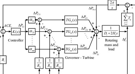 Lfc Of An Interconnected System In The Presence Of Rers Download Scientific Diagram