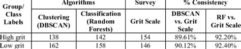 Consistency Results Of Grit Scale Questionnaire Vs Machine Download