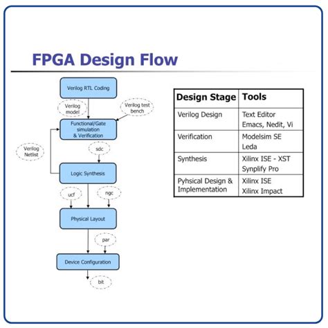 Fpga Design And Verification Incise And Cmi Cornell Medical Instruments