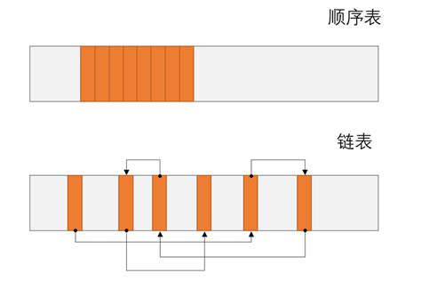 【ds 数据结构】002 顺序表 知乎