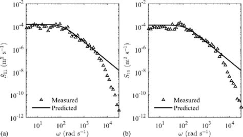Comparison Of The Power Spectral Density Of The Velocity Fluctuations